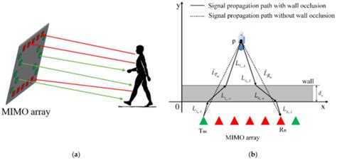 Remote Sensing Special Issue Radar Signal Processing And System Design For Urban Health