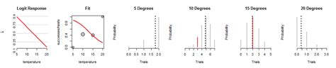 How Does Logistic Regression Use The Binomial Distribution Cross