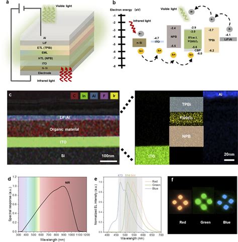 Structure And Composition Of Infrared To Visible Si Oled Upconverters