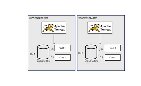 Server Tomcat Manual Load Balancing Multiple Domains Or Single One