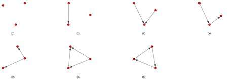 The 7 Isomorphism Types Of Oriented Graphs Of Order 3 Download