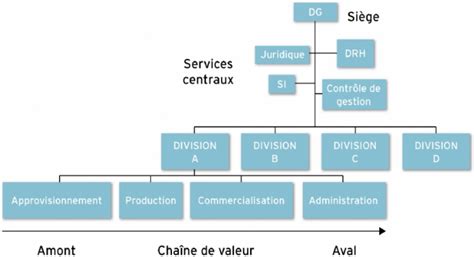 La Structure Divisionnelle