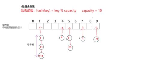 【数据结构】andand【c 】哈希表的模拟实现 哈希桶 csdn博客