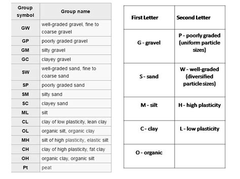 Classification Of Soil USDA AASHTO Unified Classification OFF
