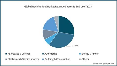 Machine Tool Market Size 2024 2032 Global Trends Report
