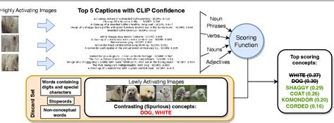 Figure 3 From Identifying Interpretable Subspaces In Image Representations Semantic Scholar