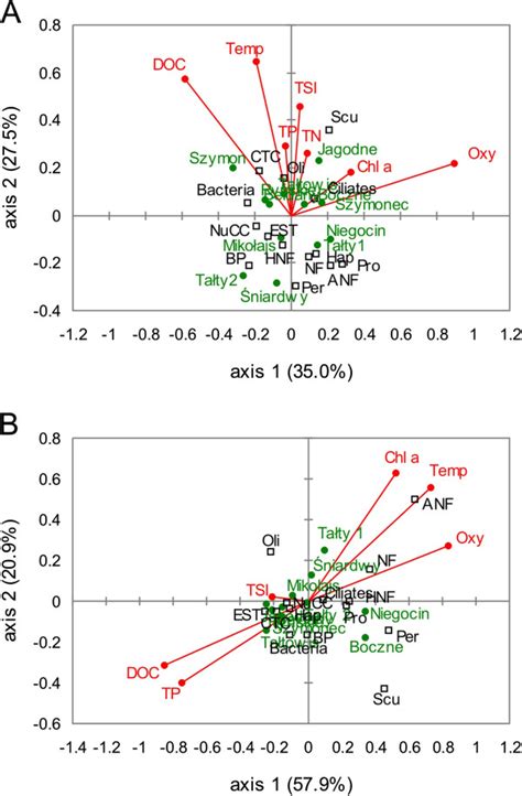 Canonical Correspondence Analysis Cca Ordination Diagram Showing The
