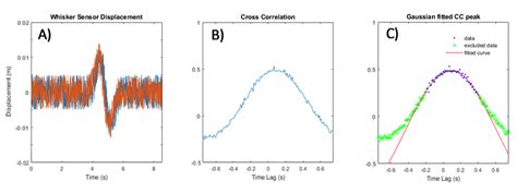 synthetic jerk pulse with added random noise and its cc profile a