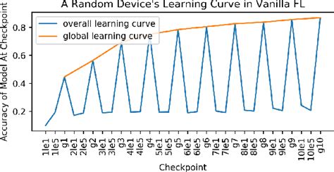 Robust Blockchained Federated Learning With Model Validation And Proof