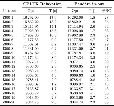 Table 2 From Benders Type Branch And Cut Algorithms For Capacitated