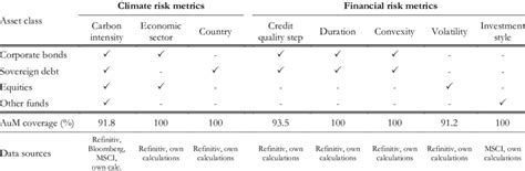 Climate And Financial Risk Metrics By Asset Class Download Scientific Diagram