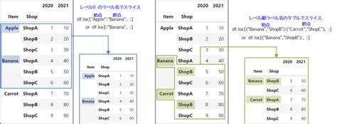 Pandas Multiindexのデータ抽出まとめ｜locからxsまで Yutakaのpython教室