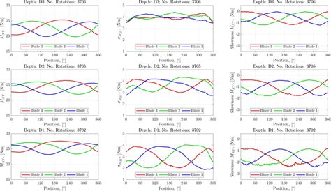 Plots Showing The Positional Variation Statistically Of The Download Scientific Diagram