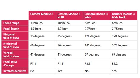 Go Create Raspberry Pi Αξεσουάρ Raspberry Pi Camera Module V3