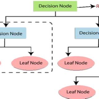 Decision Tree In Fig 7 The Data Flow Diagram Has Been Shown On How The Download Scientific