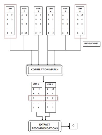 Collaborative Filtering Recommender System Download Scientific Diagram