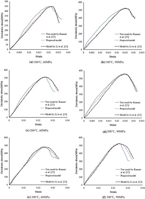 Comparison Of Theoretical And Test Curves Download Scientific Diagram