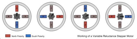 Variable Reluctance Stepper Motor Working Principle