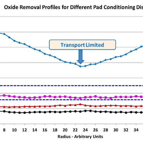 PDF High Performance Pad Conditioning HPPC Arm For Augmenting CMP Performance