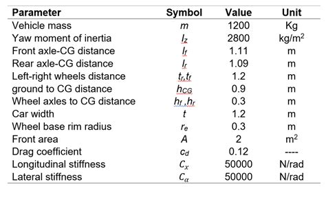 Solved Using Matlab2021a You Are Asked To Make A Simulation Chegg