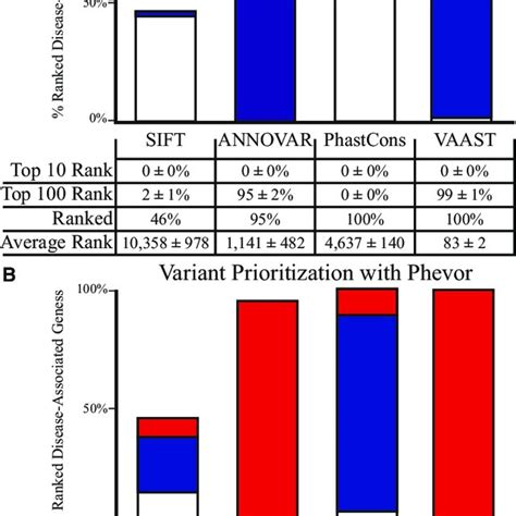 Variant Prioritization For Known Disease Causing Alleles Download Scientific Diagram