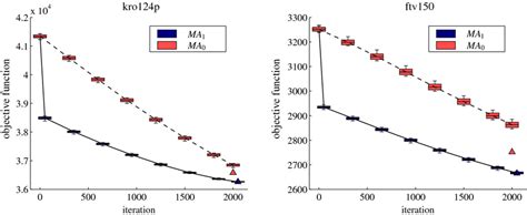 Dynamics Of The Objective Function Over The Download Scientific Diagram