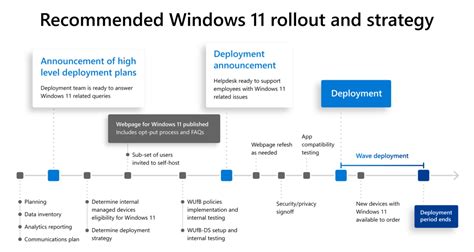 Microsoft Reveals How It Upgraded 190 000 Devices To Windows 11 Softpedia