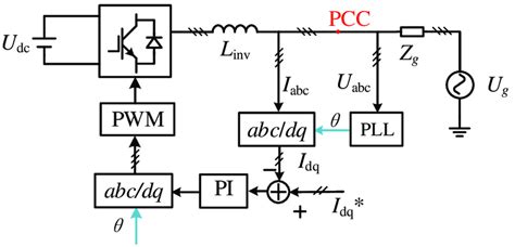 Three Phase Grid Connected Inverter And Its Control Structure Download Scientific Diagram