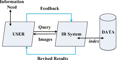 structure of relevance feedback model download scientific diagram