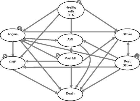A Graphical Presentation Of The Markov Model Download Scientific Diagram