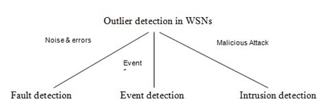 Outlier Detection Techniques Digital Tesseract