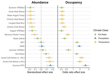 Standardized Effect Sizes For All Univariate Climate Predictor Models Download Scientific