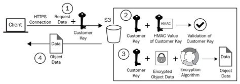 server side encryption with customer managed keys sse c aws