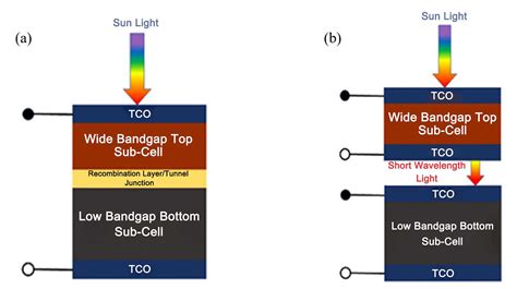 钙钛矿 硅叠层太阳能电池：见解与展望