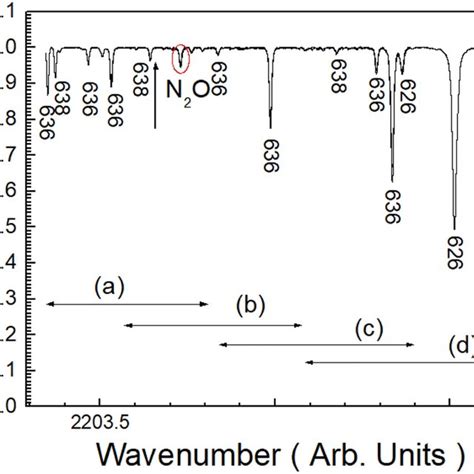 Measurement Of Co2 Using Off Axis Integrated Cavity Output Spectroscopy