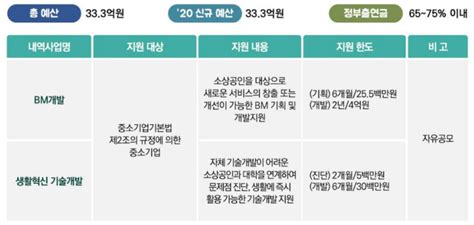 소상공인 新비즈니스모델 대학과 함께 만든다 전자신문