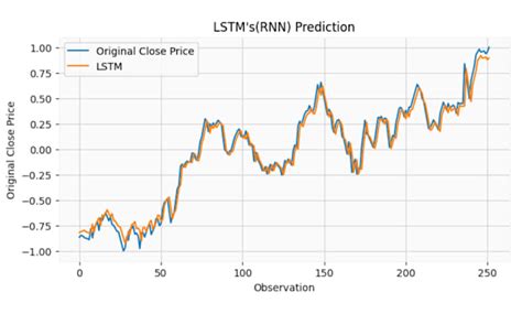 Faire Des Modèles De Prévision De Séries Chronologiques En Utilisant Lstm Arima Et Gru