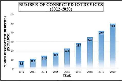 Estimation Of Connected Iot Devices Until 2020² Download Scientific Diagram