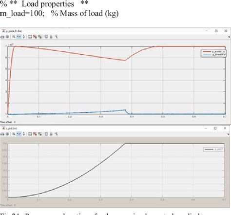 Figure 24 From A Matlabsimulink® Dynamic Model Of A Pneumatic Piston And System For Industrial