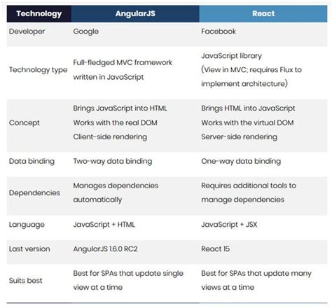 React Vs Angular Which Javascript Framework Is Better