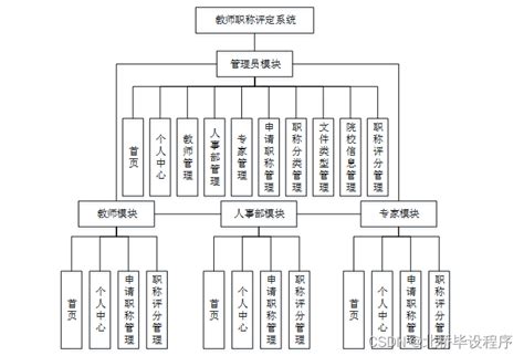 java php net python教师职称评定系统2024年毕设 职称加分汇总系统 java语言 CSDN博客