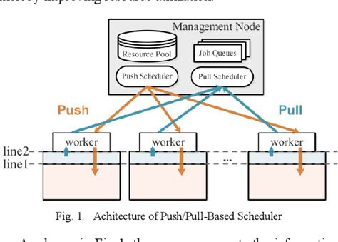 figure 1 from a push pull based system scheduling framework for large scale cluster semantic