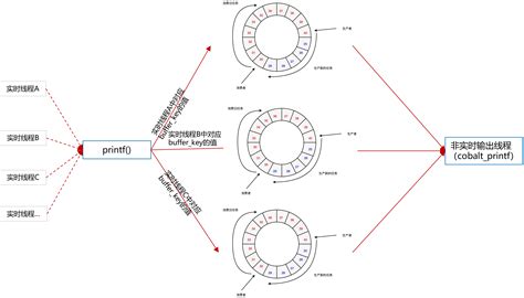 【原创】实时linux如何printf输出不影响实时性？linux 让程序的打印输出 Csdn博客