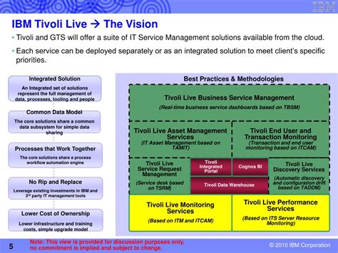 Ppt Ibm Application Performance Monitoring And Management Services Tivoli Live Monitoring