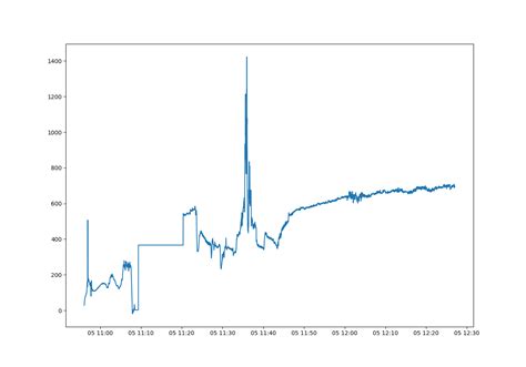 Machine Learning Time Series Point Detection Python Data Science
