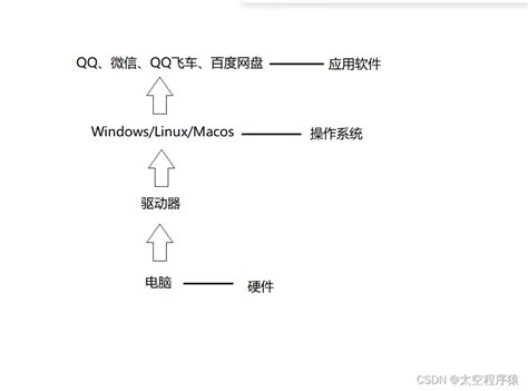 初始c语言（1） Csdn博客