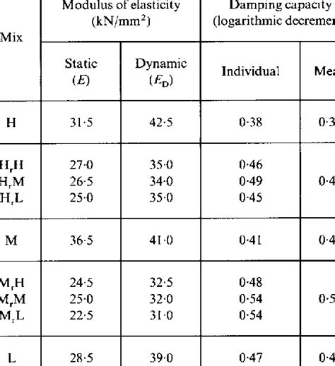 Modulus Of Elasticity And Damping Capacity Of Original And