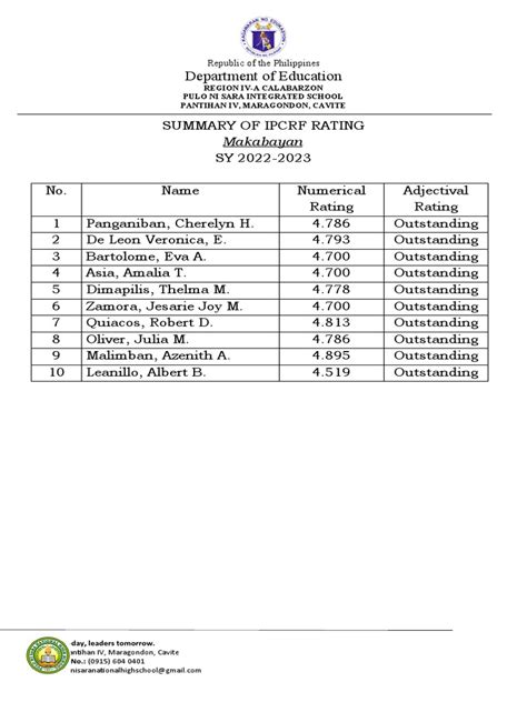 Summary Of Ipcrf Rating Sy 2022 2023 Pdf