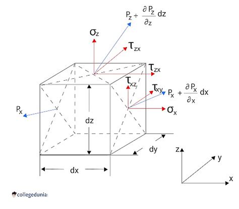 Navier Stokes Equation Definition And Applications