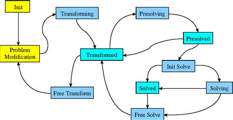 Figure 1 From Scip A Framework To Integrate Constraint And Mixed